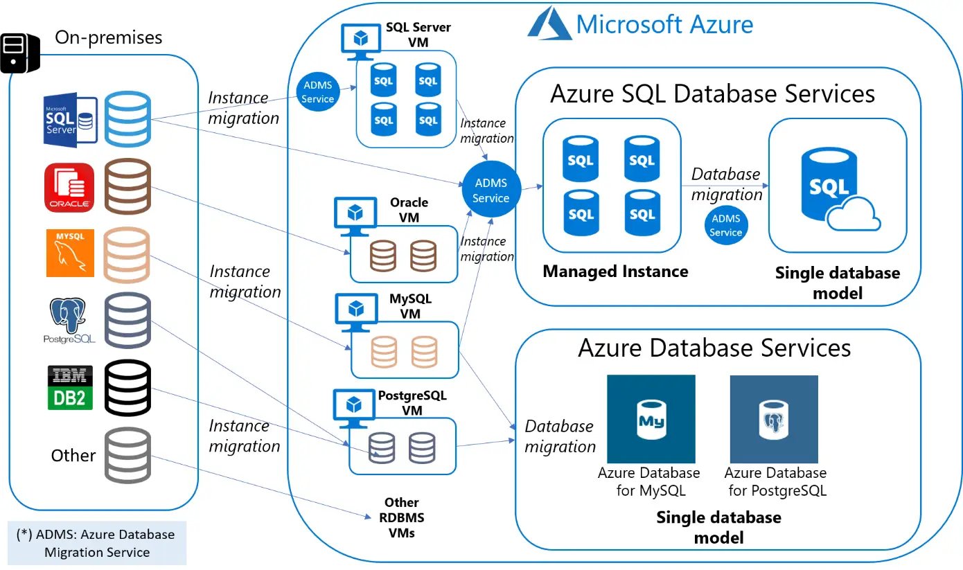 How to Migrate from On Premise to Cloud | Step by Step Guide How to Migrate from On Premise to Cloud | Step by Step Guide